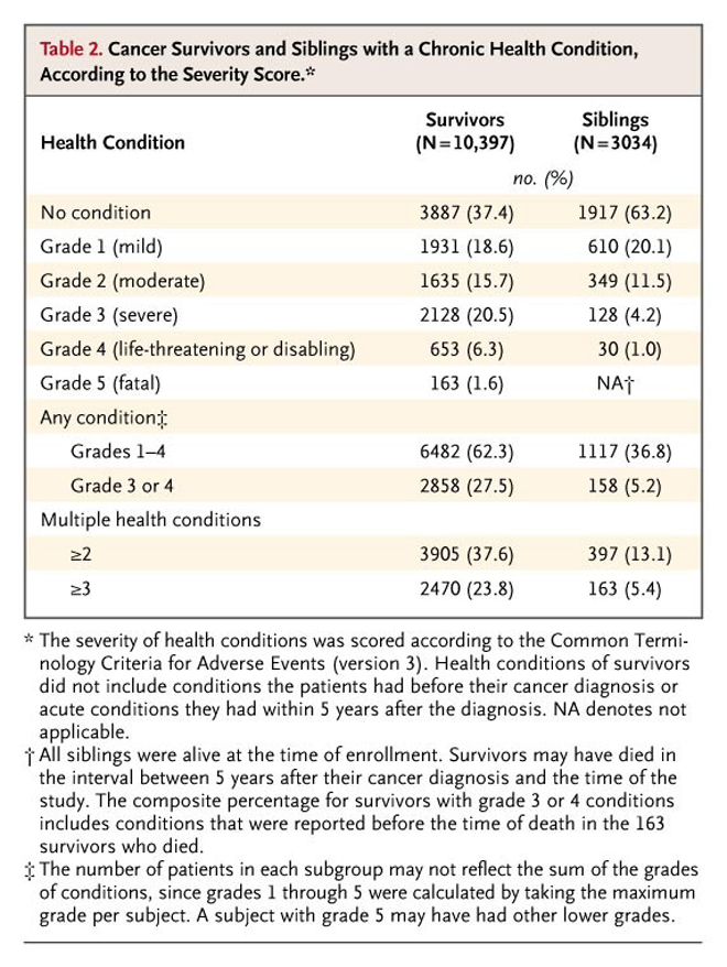 Late Effects of Cancer Treatment | AMBOSS Rotation Prep